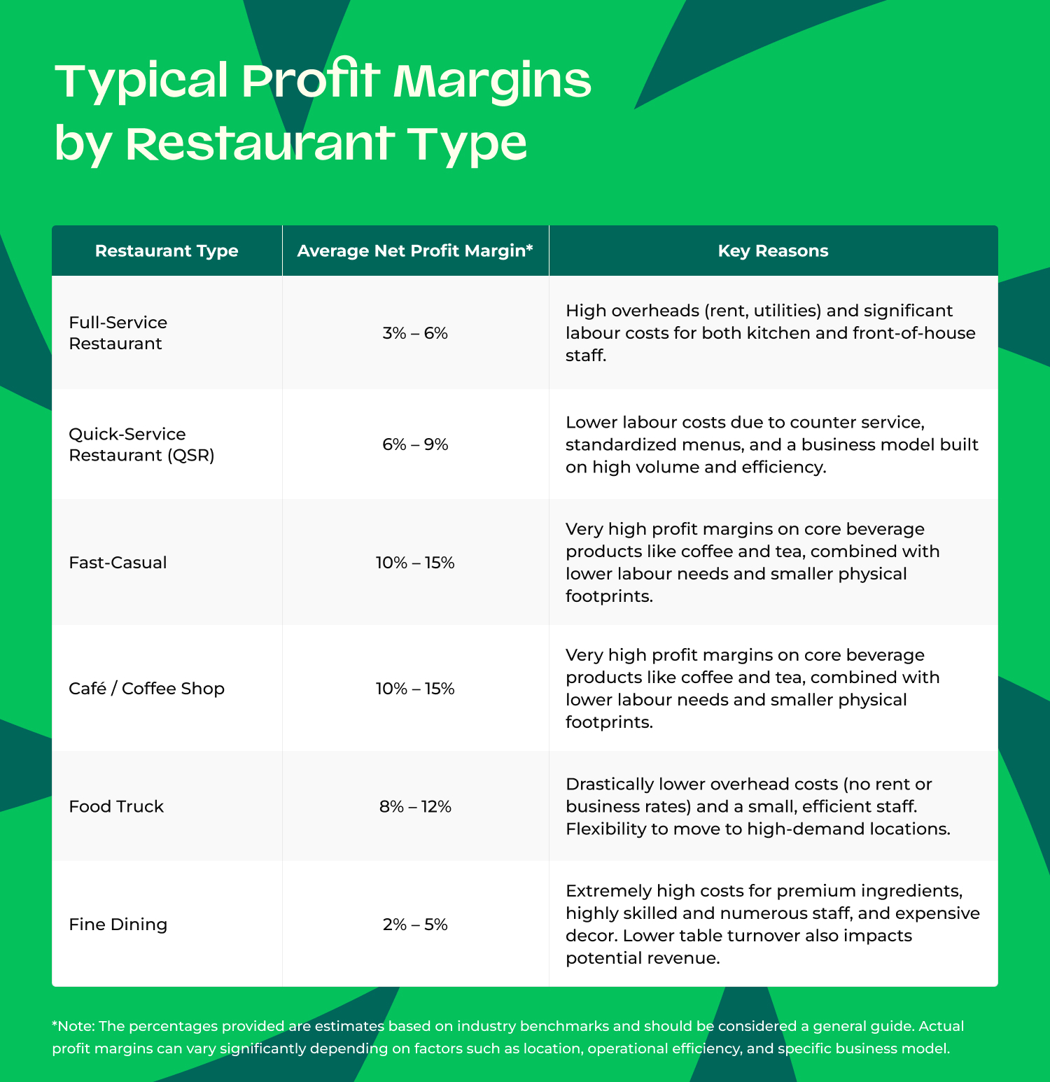 Restaurant Profit Margin: What’s a Good Margin & How to Improve It