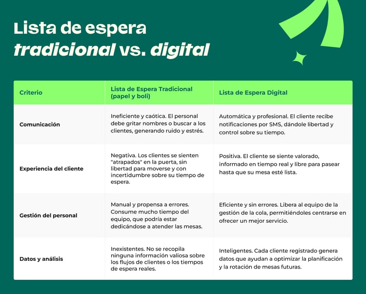 Lista de espera restaurante: 10 estrategias para gestionarla con éxito ...